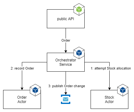 Dapr/actors - Gitter