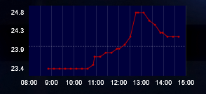 I'm working on a Rainmeter skin that'll display a graph with data from ...