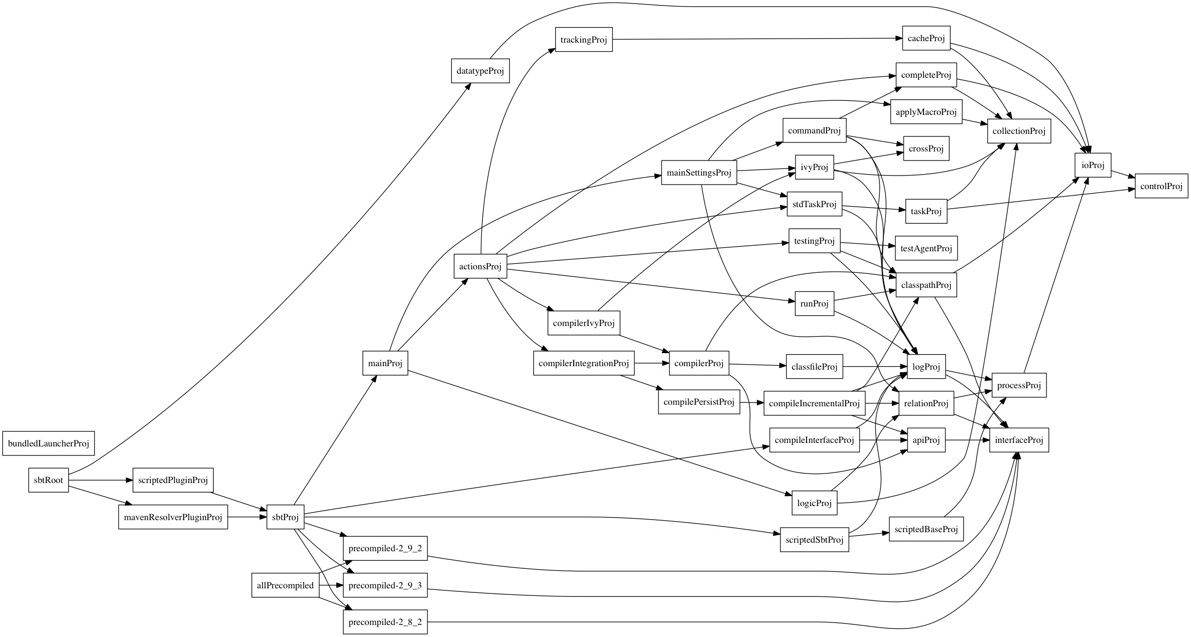 Adds bundledLauncherProj to allProj by eed3si9n · Pull Request #2057 · sbt/sbt · GitHub